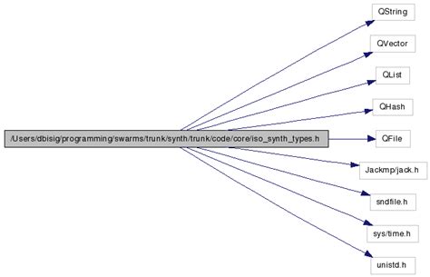 synth users dbisig programming swarms trunk synth trunk code core iso