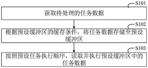 Task Scheduling Method Device And Equipment And Storage Medium Eureka Patsnap