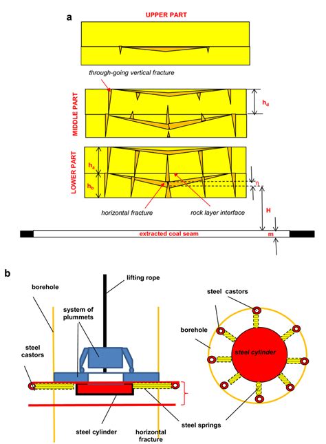 Horizontal Fractures And Experimental Device For Measurements Of These Download Scientific