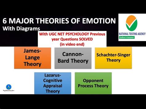 Major Psychological Theories