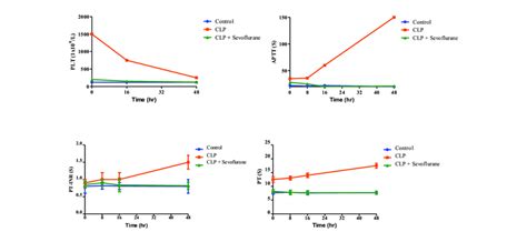 Coagulation Parameters Platelet Plt Activated Partial Download Scientific Diagram