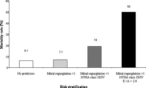 Risk Stratification For Operative Mortality Based On Our Predictive