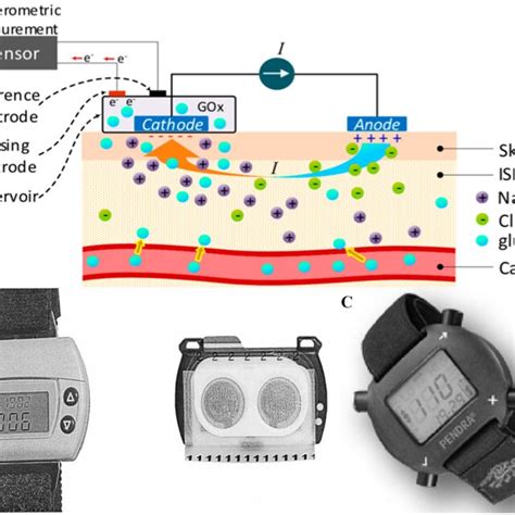 Non Invasive CGM Systems A The Schematic Diagram Of The Principle