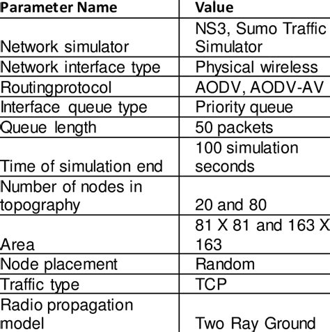 Ns3 Simulation Parameters Download Table