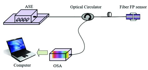 A White Light Fiber Fp Sensor Spectral Interrogation System Ase Is Download Scientific Diagram