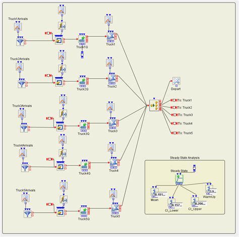 Food Truck Analytics Simulation Or Queueing Model Operations