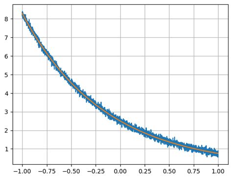 Python Possible To See Estimated Parameter Array Of Curvefit Function Used To Calculate