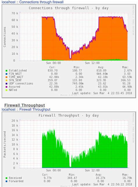 Php Nginx Latency Is Too High Stack Overflow