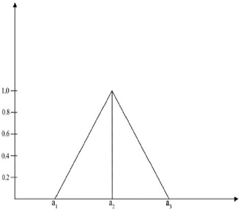 triangular fuzzy membership function download scientific diagram