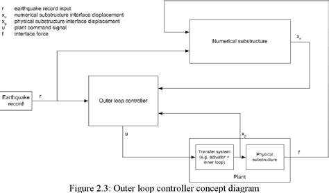 Figure 21 From The Development Of Multi Axis Real Time Substructure
