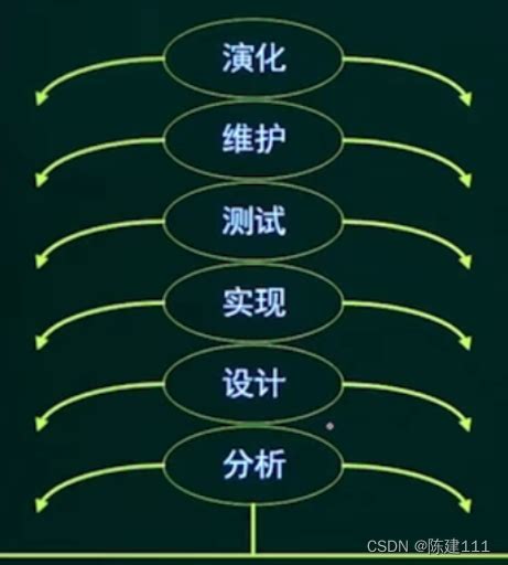 软件设计师 5软件工程基础知识软件设计约束 Csdn博客