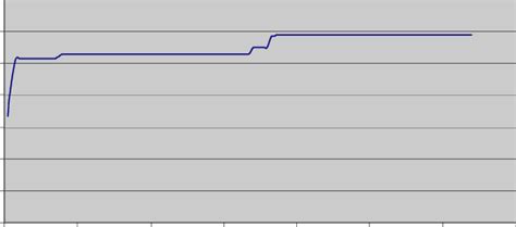 membership function of best solution found by femto vs iteration number