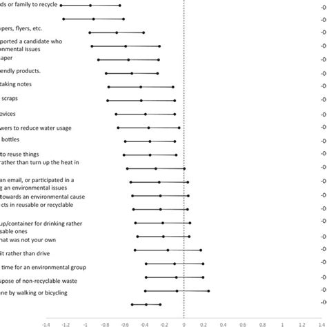 Sex Differences In Single Item Pro Environmental Behavior This Figure