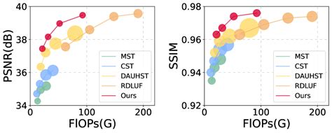 Exploiting Frequency Correlation For Hyperspectral Image Reconstruction