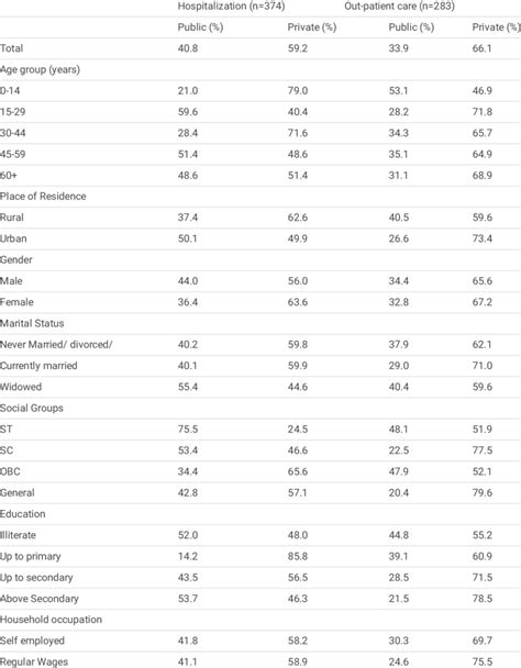 Healthcare Utilization Among Individuals With Mental Disorders During Download Scientific