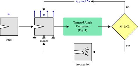 Flowchart Of A Deformation Based Incremental Crack Propagation Method Download Scientific