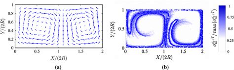 A Velocity Field Of The Unsteady Double Gyre Flow Presented In Shadden Download Scientific