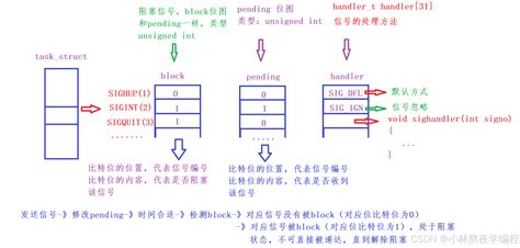 【linux系统编程】第三十九弹 探索信号处理的奥秘：阻塞信号与sigsett的深入剖析及实战 Csdn博客
