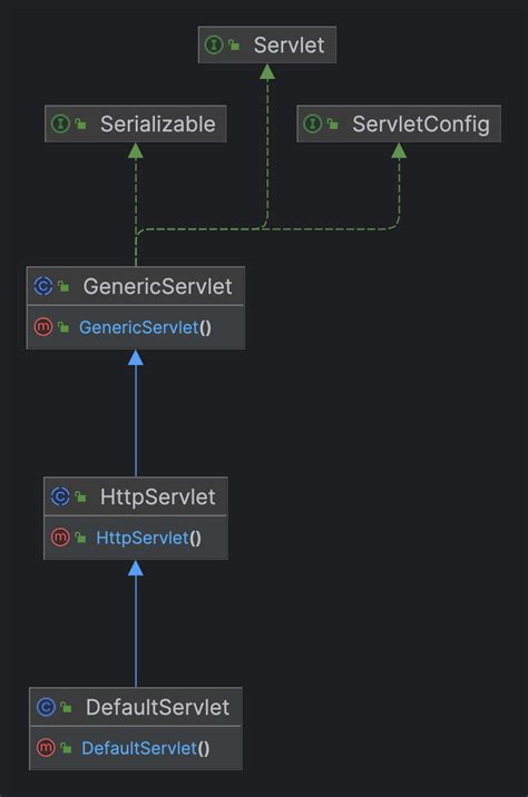 Servlet Codongmin
