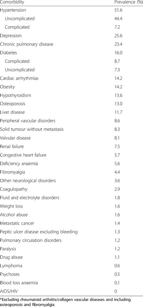 Comorbidities Defined By Elixhauser Coding Algorithms In Axial Download Scientific Diagram