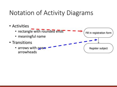 Bpm Activity Diagrampptx