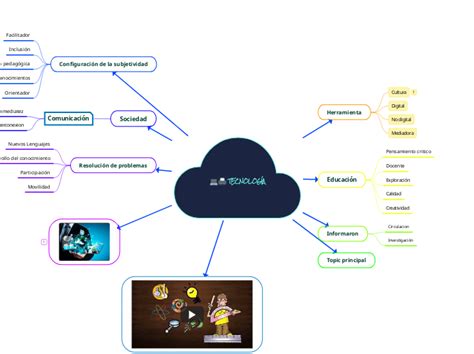 TecnologÍa Mind Map
