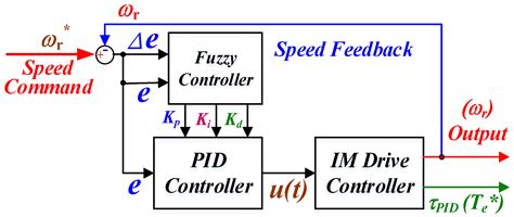 Modified Predictive Direct Torque Control ASIC with Multistage Hysteresis and Fuzzy Controller ...