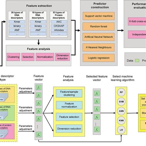 Flowchart Of Computation Methods Based On Machine Learning Algorithms