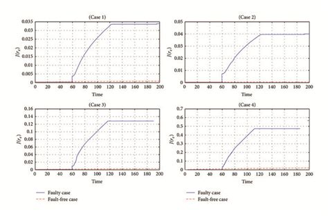 A Reduced‐order Fault Detection Filtering Approach For Continuous‐time
