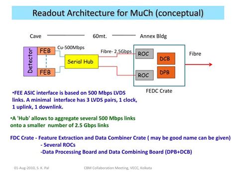 Ppt Readout Architecture For Much Conceptual Powerpoint