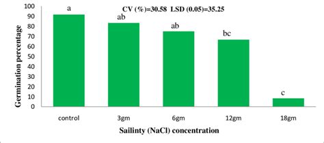Effect Of Different Levels Of Nacl On Germination Percentage Of