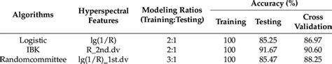 classification accuracy of the optimal models based on 3 algorithms in