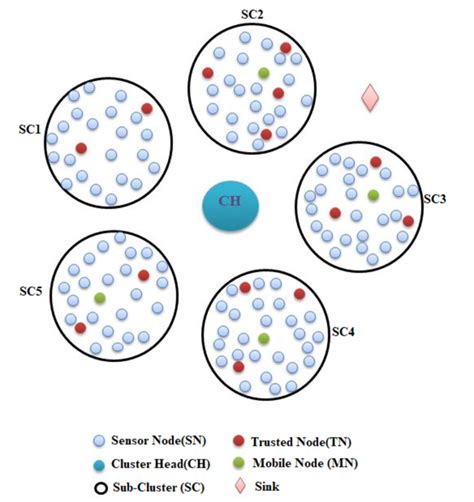 Scenario Of Trusted Node In Wsn Download Scientific Diagram