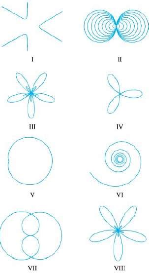 [solved] Match The Polar Equations To The Graphs L Solutioninn