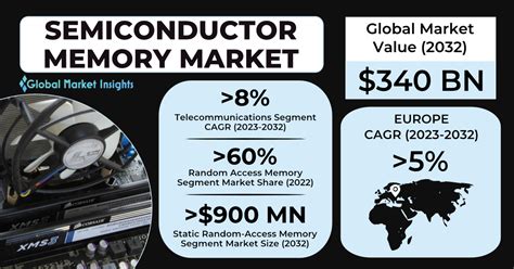 Semiconductor Memory Market To Hit 340 Billion By 2032 Says Global