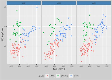 Data Visualization Exercises Programming And Statistical Modelling In R