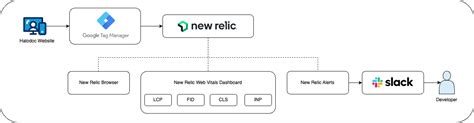 Monitoring Core Web Vitals With New Relic