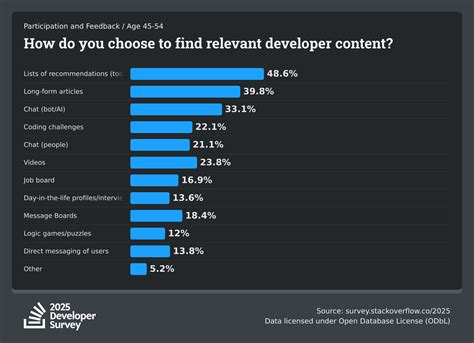 Stack Overflow 2025 Stack Overflow Developer Survey