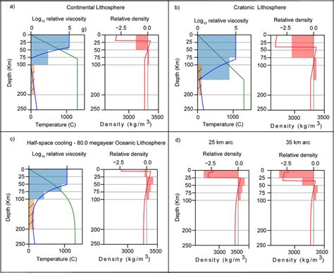 Relative Temperature‐dependent Viscosity And Density For Different