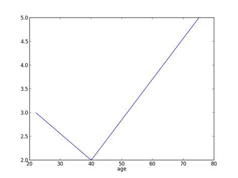 Python 27 Pandas Simple X Y Plot Stack Overflow
