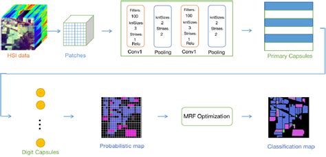 Figure 1 From Hyperspectral Image Classification With Capsnet And Markov Random Fields