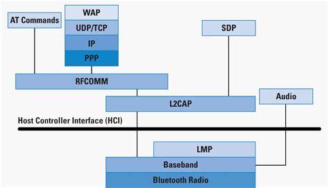How To Hack Bluetooth Part 1 Terms Technologies And Security Null