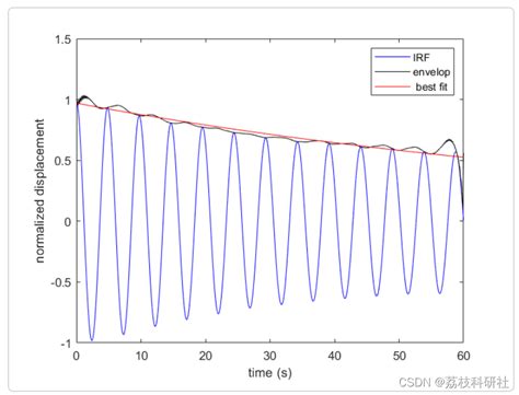 环境振动估算阻尼比 （sdof）研究（matlab代码实现）rdt Matlab Csdn博客