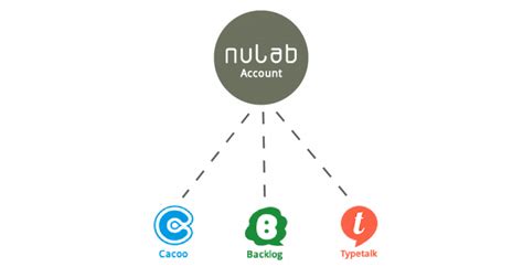 How Nulab Helps Improve Product Ideas And Workflow Nulab