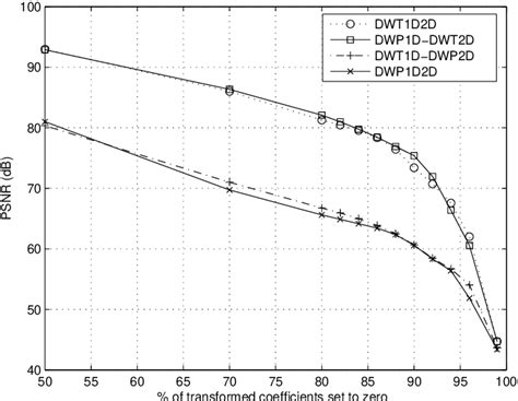 Figure 1 From Transform Coding Techniques For Lossy Hyperspectral Data Compression Semantic
