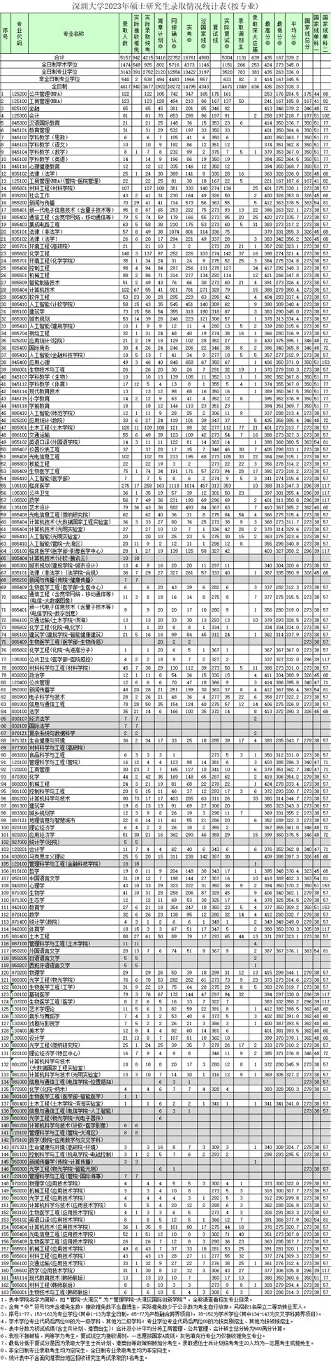 深圳大学2023年硕士研究生录取情况统计表 深圳大学研究生招生网