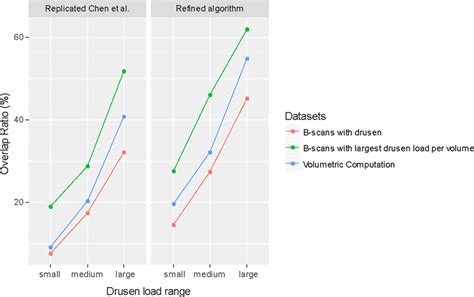algorithm performance stratified for drusen load download scientific