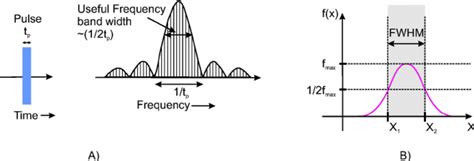 A Schematic Representation Of A Rectangular Pulse In Time And Download Scientific Diagram