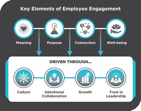 Key Elements Of Employee Engagement Scottmadden
