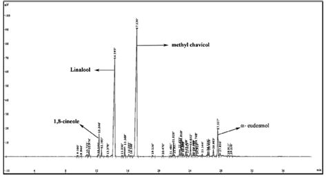 Chromatogram Of Ocimum Basilicum Var Purpurascens Essential Oil